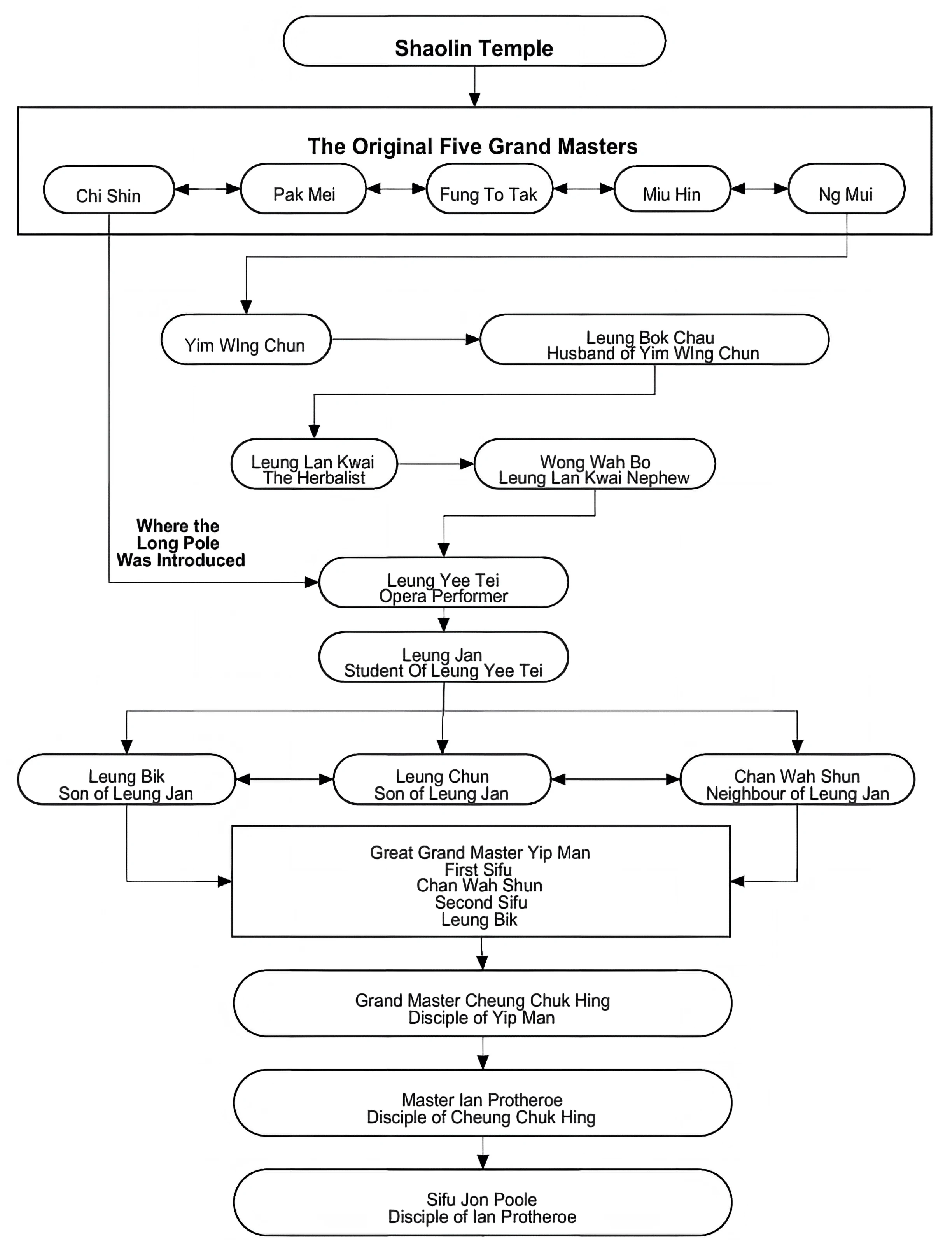 Wing Chun Kung Fu Family Tree - Wing Chun Queensland